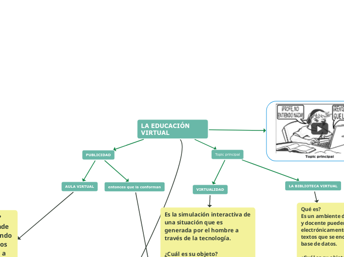 LA EDUCACIÓN VIRTUAL - Mind Map